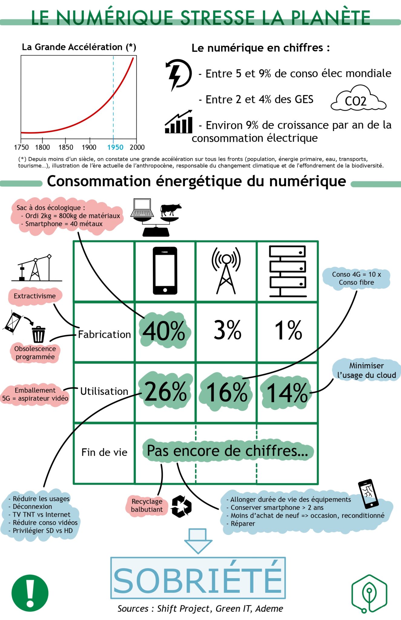 Impact du numérique sur la planète : le constat de Bizi! – Bizi